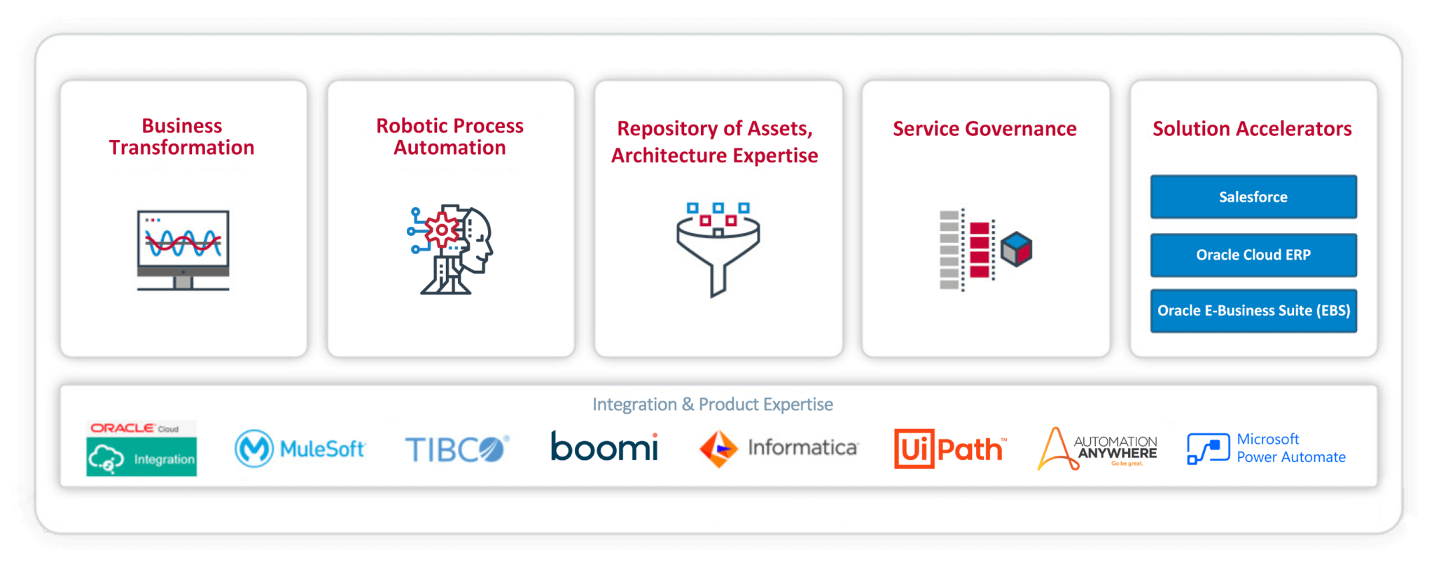 Business Integration and Automation - Apps Associates